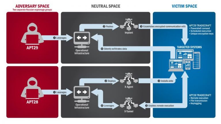Fancy Bear & Cozy Bear, APT28 & APT29, targeting 2018 US Elections