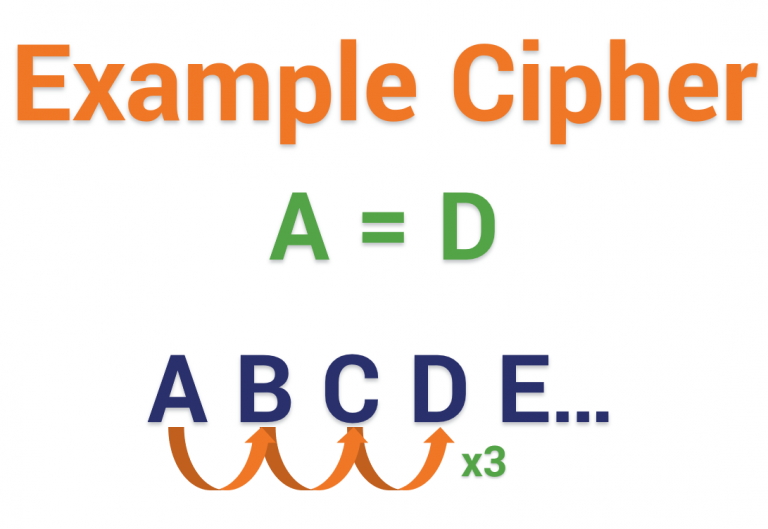 The difference between Encryption, Hashing and Salting
