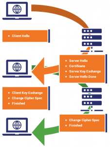 The TLS Handshake: Taking a closer look - Hashed Out by The SSL Store™