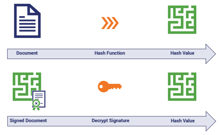 Digital Signatures - Hashed Out by The SSL Store™