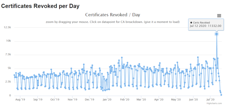 CRL Explained: What Is a Certificate Revocation List? - Hashed Out by ...