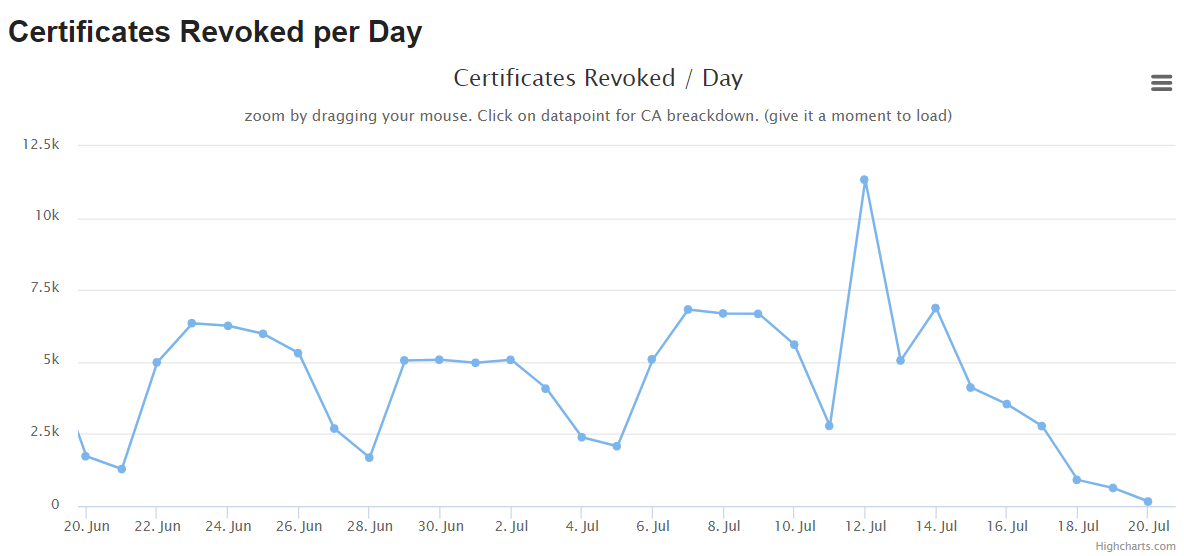 CRL Explained: What Is a Certificate Revocation List? - Hashed Out by ...