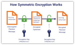 Algorithmes de cryptage symétrique: Live Long & Encrypt-hachés par le ...