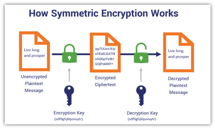 Symmetric Encryption Algorithms Live Long And Encrypt Hashed Out By The Ssl Store™