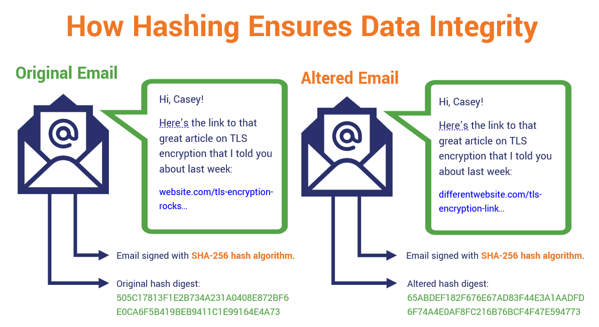 What Is A Hash Function In Cryptography A Beginners Guide Hashed Out By The Ssl Store™