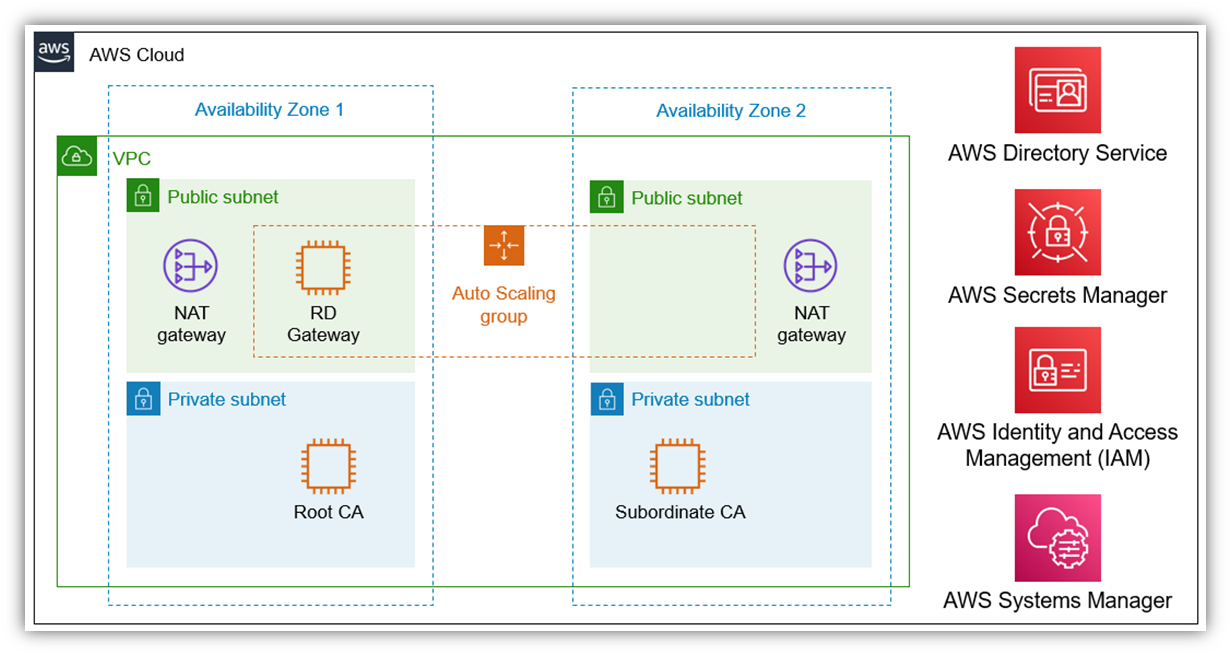 Pki Architecture Fundamentals Of Designing A Private Pki System Hashed Out By The Ssl Store™