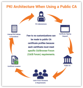 PKI Architecture: Fundamentals of Designing a Private PKI System ...