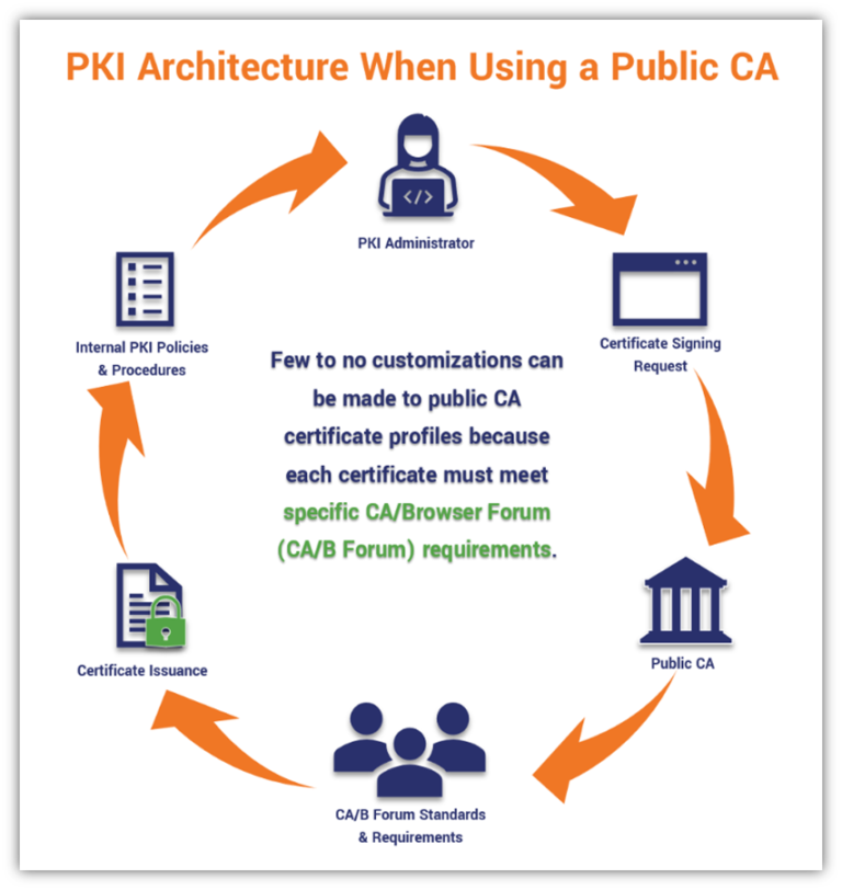 PKI Architecture: Fundamentals of Designing a Private PKI System ...