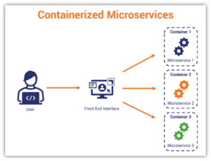 The Benefits and Challenges of Containerized Microservices - Axnhost.com