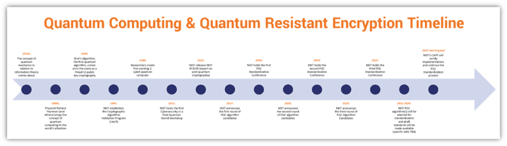 A Look at Quantum Resistant Encryption & Why It’s Critical to Future ... A Look at Quantum Resistant Encryption & Why It’s Critical to Future ...