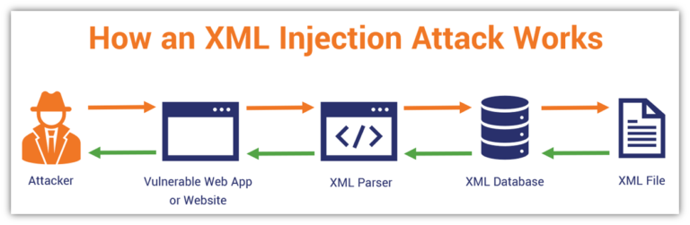 XML Injection Attacks: What to Know About XPath, XQuery, XXE & More ...