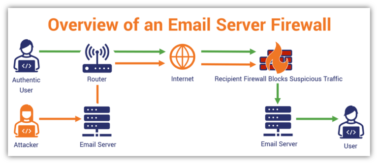10 Email Server Security Best Practices to Secure Your Email Server ...