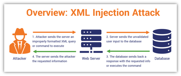 Xml Injection Attacks What To Know About Xpath Xquery Xxe And More Hashed Out By The Ssl Store™