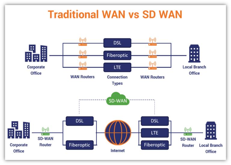 Sd Wan How To Use It To Transform Your Digital Networks Hashed Out By The Ssl Store™