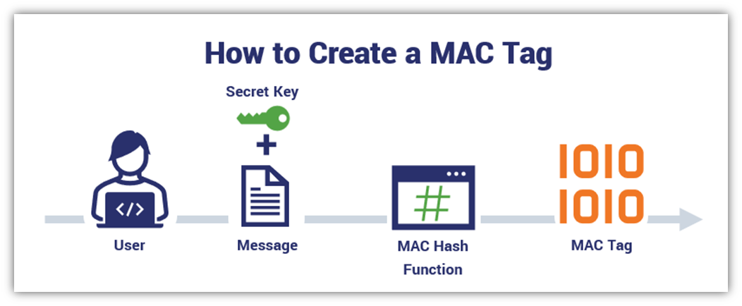 What Is A Message Authentication Code Mac Hashed Out By The Ssl Store™
