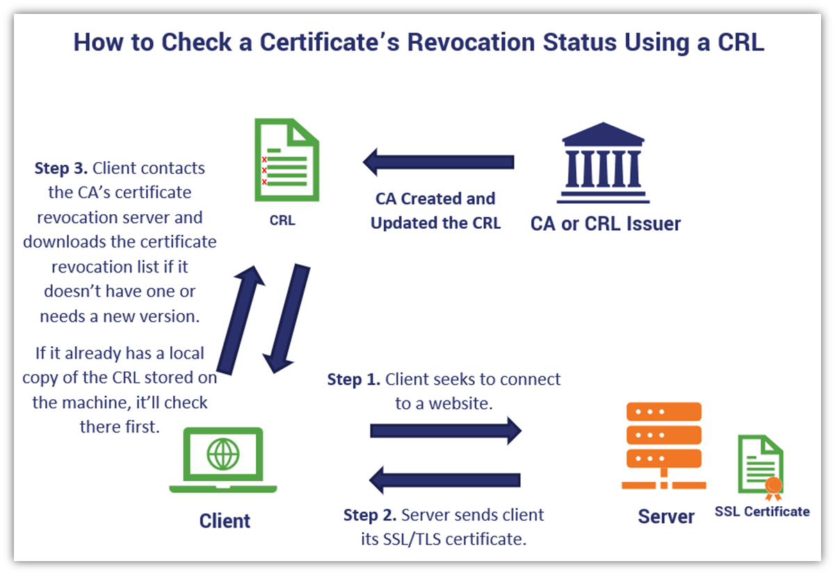 Ocsp Vs Crl What Each Is And Why Browsers Prefer One Over The Other Hashed Out By The Ssl Store™