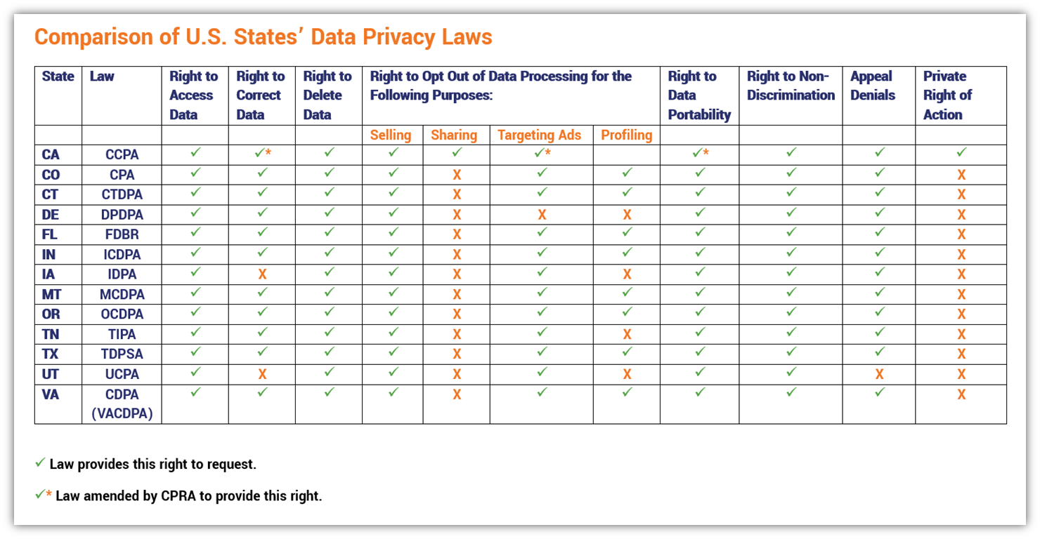 The Ultimate Guide to 13 U.S. Data Privacy Laws (And What They Mean to ...