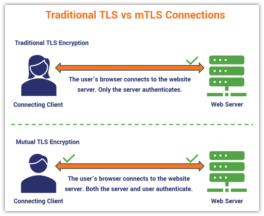 What Is mTLS? A 4-Minute Look at TLS Mutual Authentication - Hashed Out ... What Is mTLS? A 4-Minute Look at TLS Mutual Authentication - Hashed Out ...