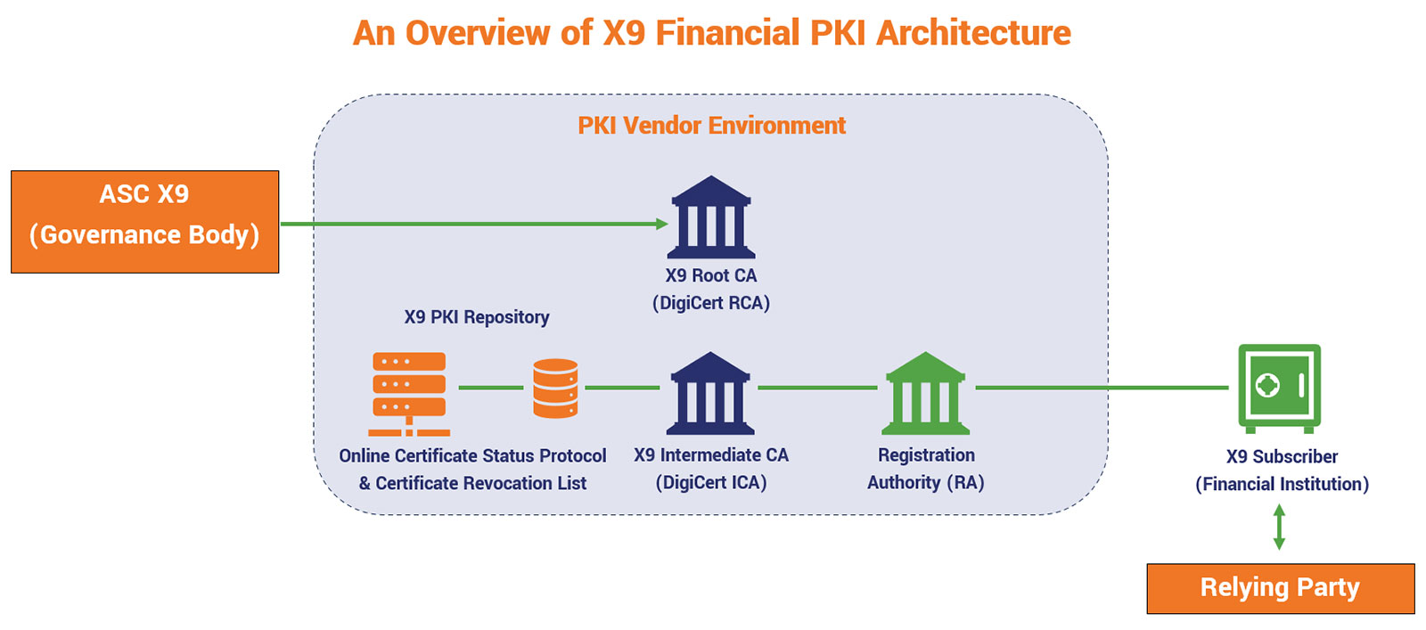 X9's New PKI System Is Purpose-Built for the Financial Industry - Hashed Out by The SSL Store™
