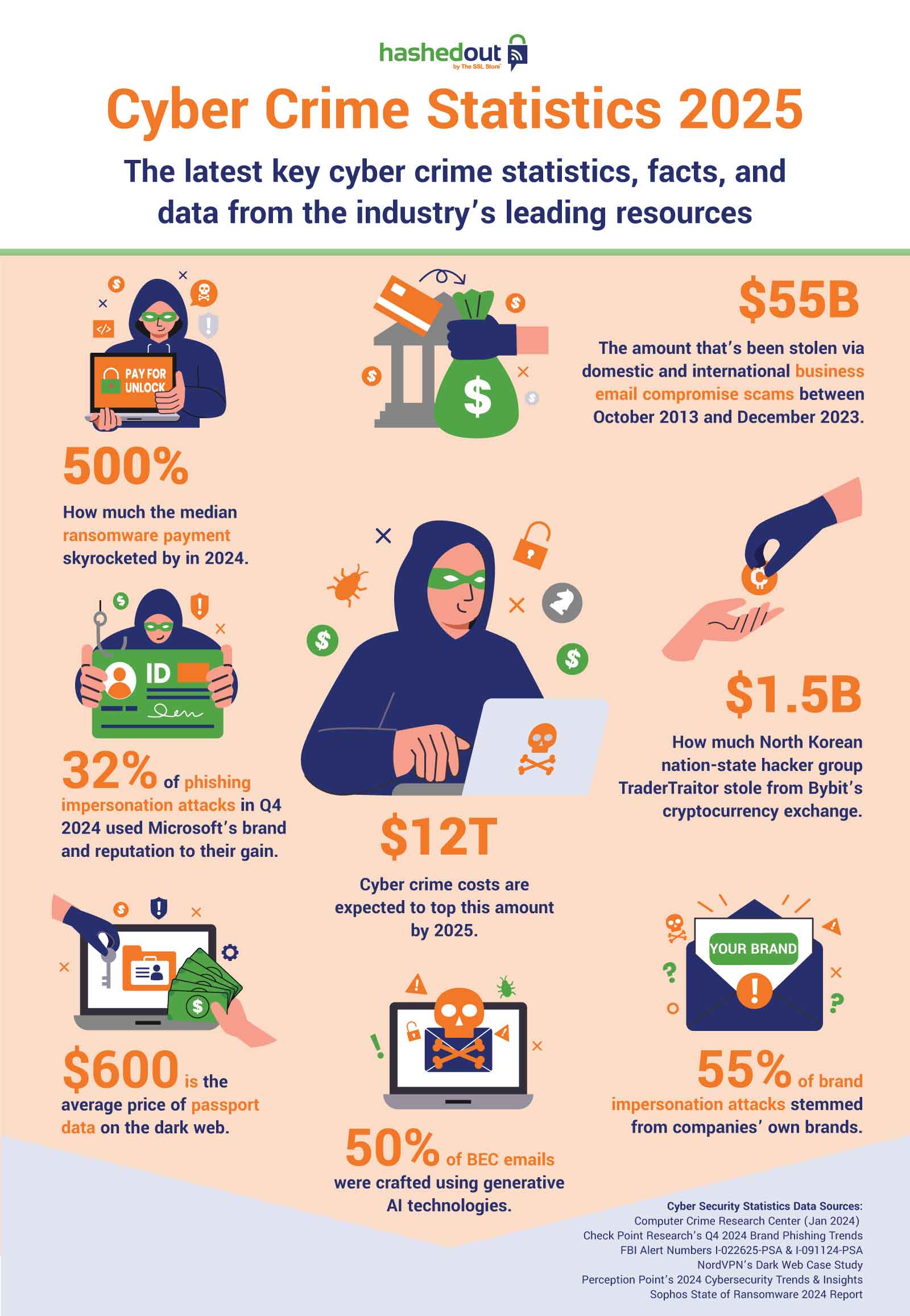 By the Numbers: 50 Cyber Crime Statistics for 2025 - Hashed Out by The ...