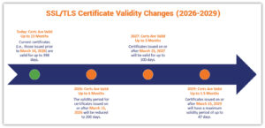 Industry to Shift to 47-Day SSL/TLS Certificate Validity by 2029 ...
