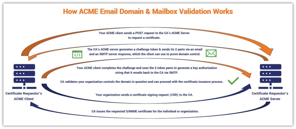 Email Certificate Standards Updated to Support ACME Automation & Future PQC Security - Hashed ...
