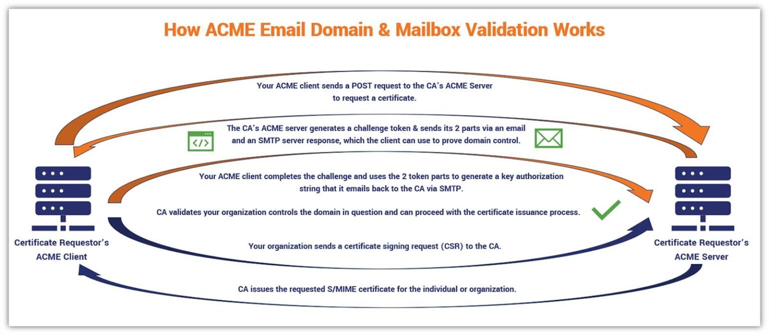 Email Certificate Standards Updated to Support ACME Automation & Future PQC Security - Hashed ...
