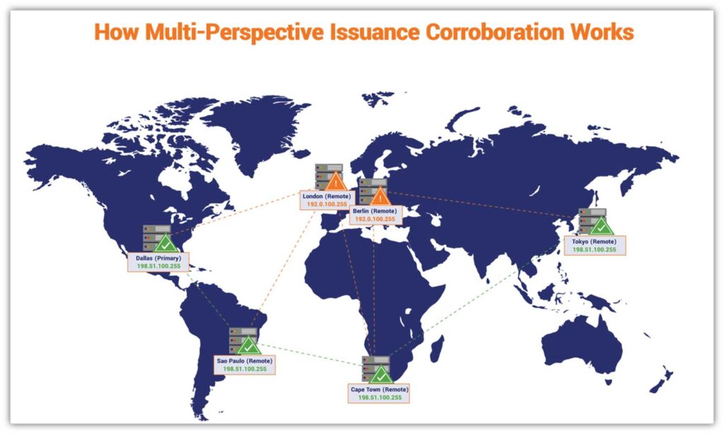 An Explainer Guide on Multi-Perspective Issuance Corroboration (MPIC ...