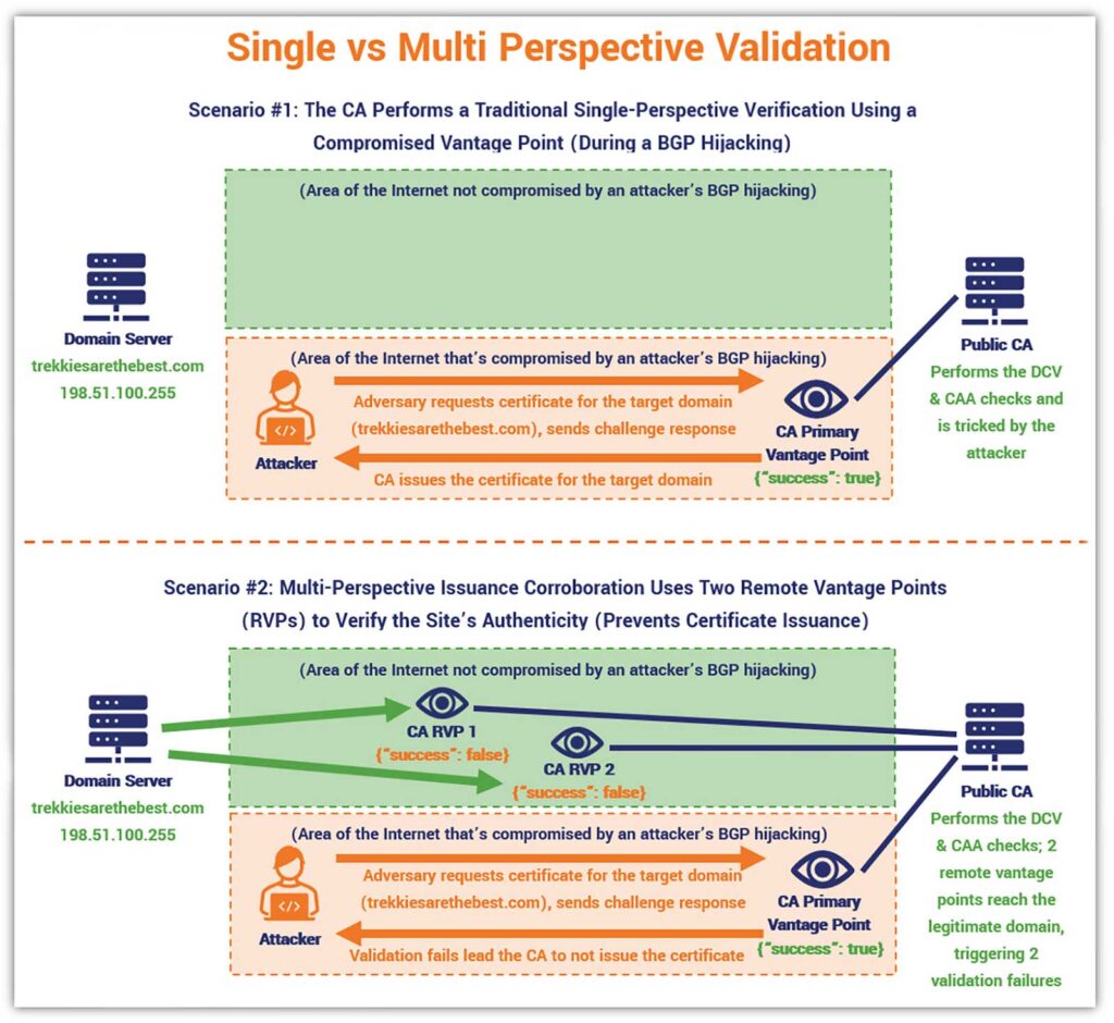 An Explainer Guide on Multi-Perspective Issuance Corroboration (MPIC) - Hashed Out by The SSL Store™