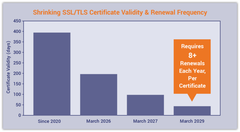 Reminder: SSL Certificate Validity Is Dropping to 200 Days - Hashed Out ...