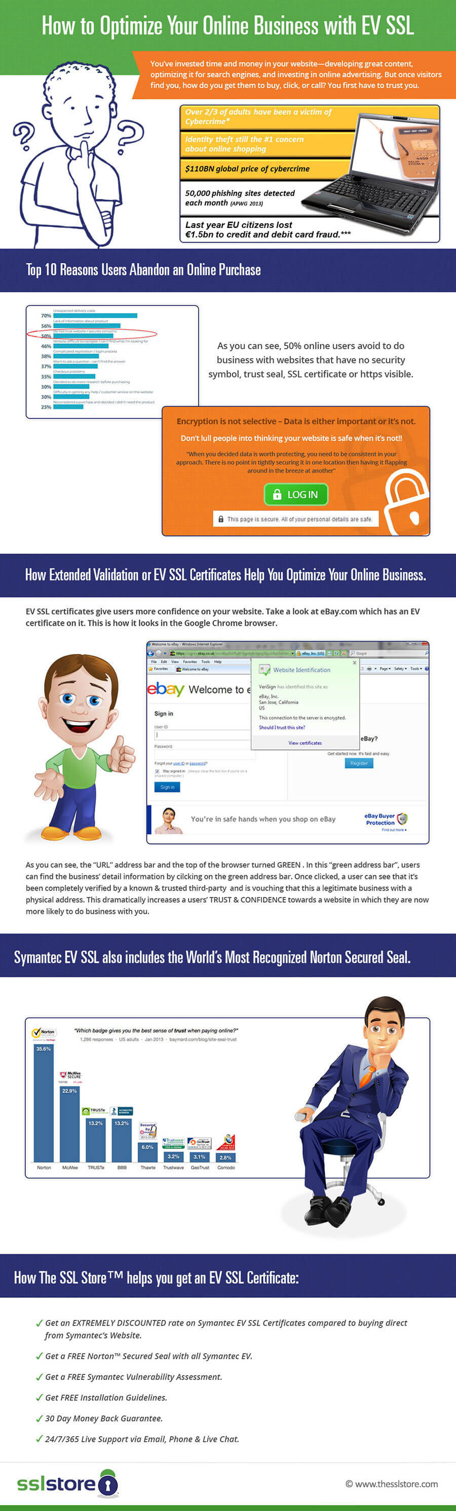 Infographic: How to Optimize Your Online Business with EV SSL , EV SSL ...